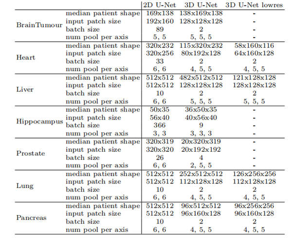 论文笔记- nnUNet: Self-adapting Framework for U-Net-Based Medical Image Segmentation - 知乎