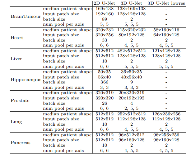 论文笔记- nnUNet: Self-adapting Framework for U-Net-Based Medical Image Segmentation - 知乎