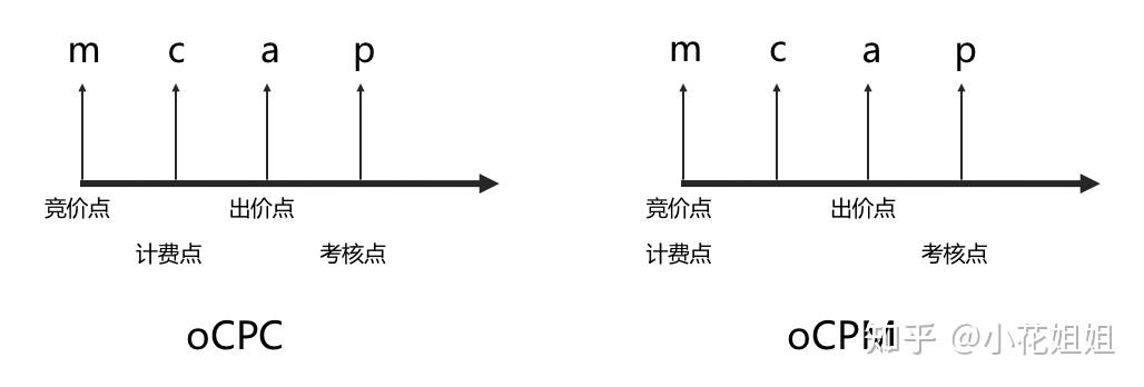 一文读懂智能出价的工作原理 - 知乎