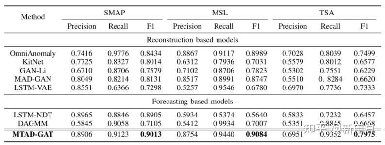 时间序列异常检测论文1：Multivariate Time-series Anomaly Detection via Graph ...