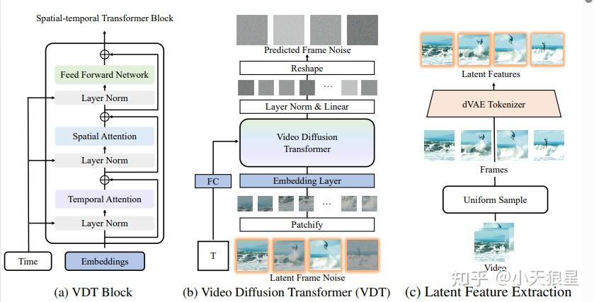 [ICLR24]VDT： Diffusion Transformer - 知乎