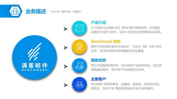 Benchmark满客邮件EDM营销平台提升企业业务效能 - 知乎
