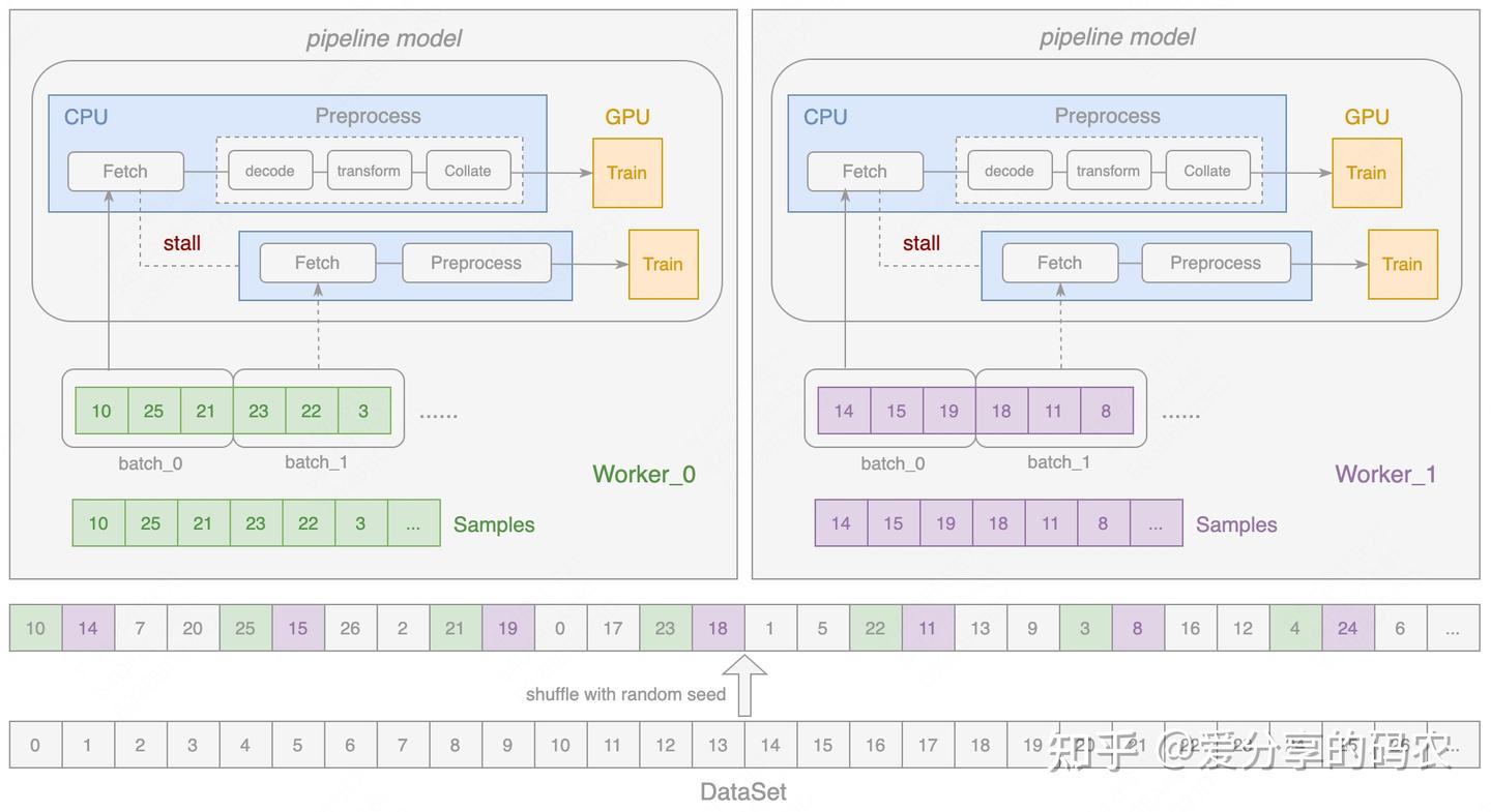 PyTorch DataLoader Accelerate - 知乎