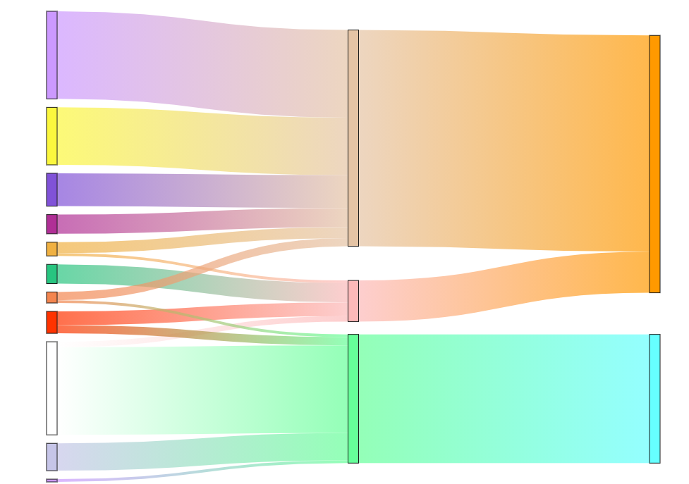 OmicShare生信工具推荐|绘制适用性超广的桑基图 - 知乎