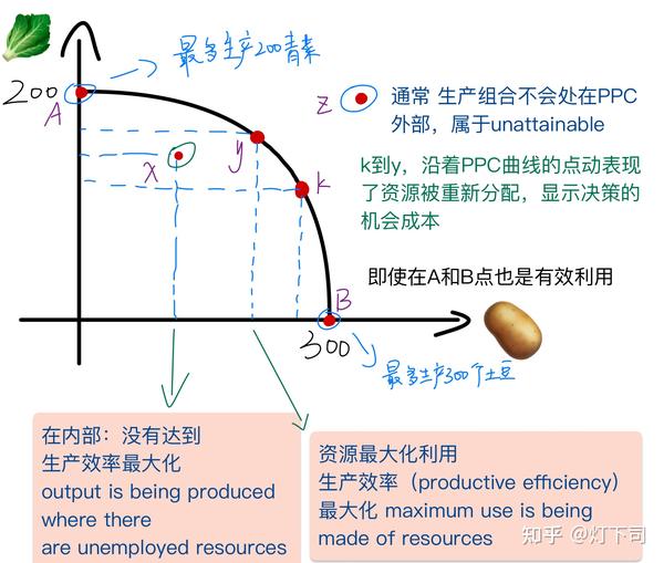 经济学常识：PPC生产可能性曲线 - 知乎