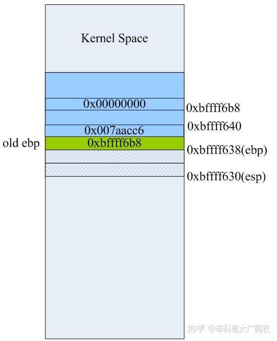 全网最易懂 | 万字图文一步步带你彻底搞懂C语言的函数调用过程 - 知乎