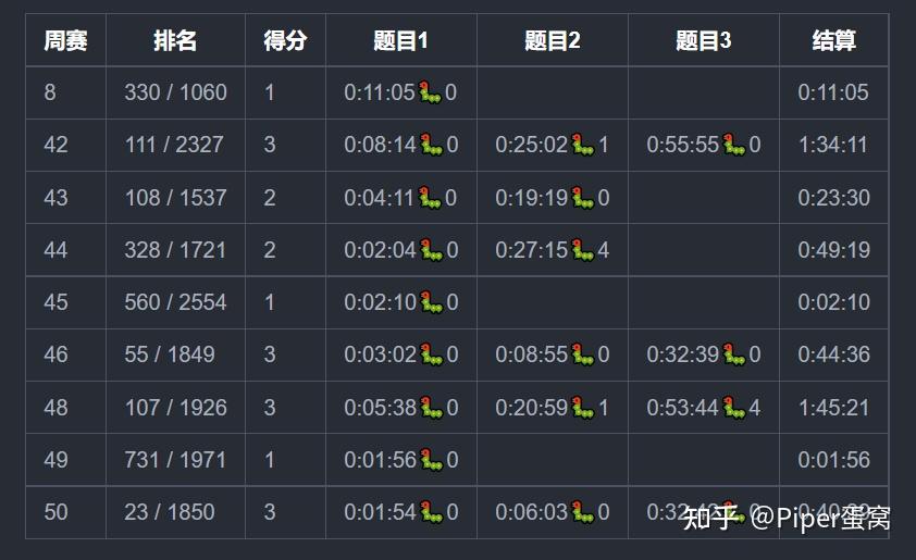 Leetcode周赛为什么大佬半个小时就能全a,而我一个小时半都不能写完,我要怎么做才能追上他们? 知乎 7229