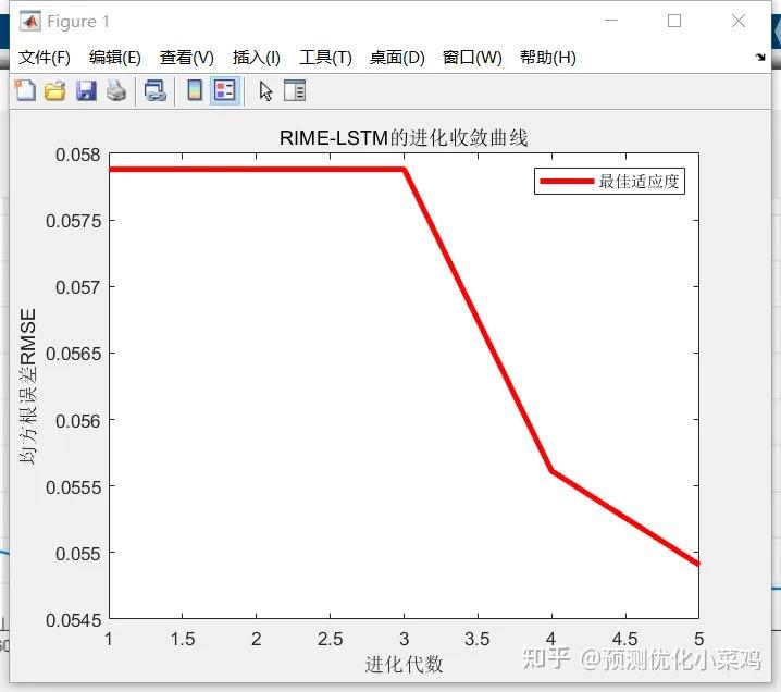 直接发!没有任何论文!变分模态分解(vmd)霜冰优化算法(rime)lstm时间序列预测(附matlab代码实现) 知乎