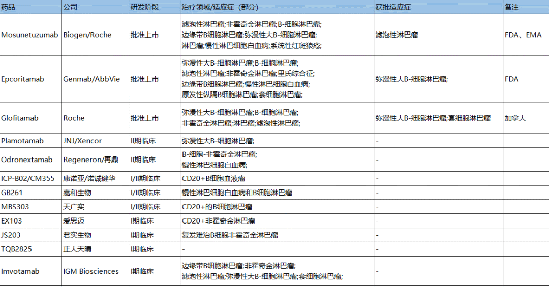 创新“血与蜜之地”：巨头先行，CD20/CD3双抗突破在望 - 知乎