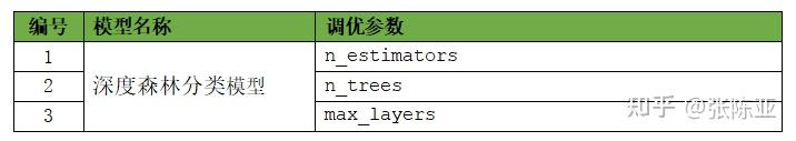 Python实现贝叶斯优化器(Bayes_opt)优化深度森林(Deep Forest)分类模型(deepforest分类算法)项目实战 - 知乎