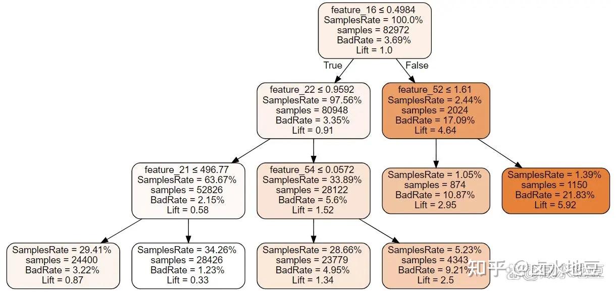 决策树回归算法——高效挖掘风控策略规则 - 知乎