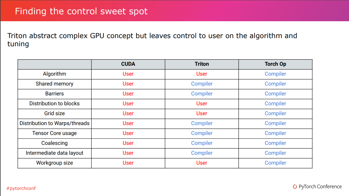 新兴 Python 算子开发：Triton、CuTeDSL、MOJO 🔥等概览 - 知乎