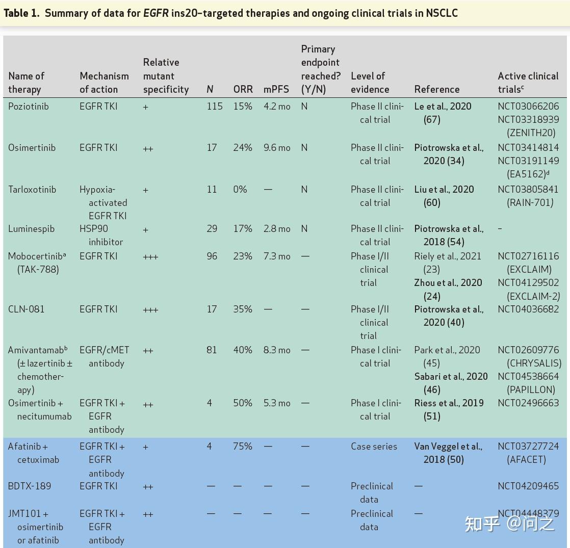 Cancer Discov | 综述：靶向NSCLC中的EGFR 20ins突变——药物研发最新进展和临床数据 - 知乎