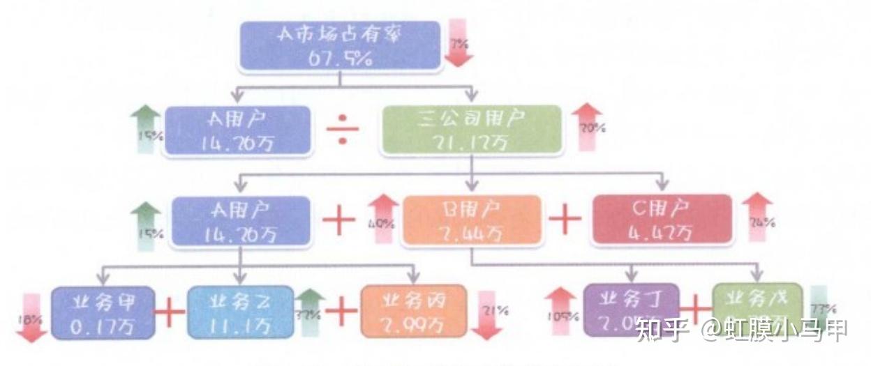 常用数据分析方法 知乎