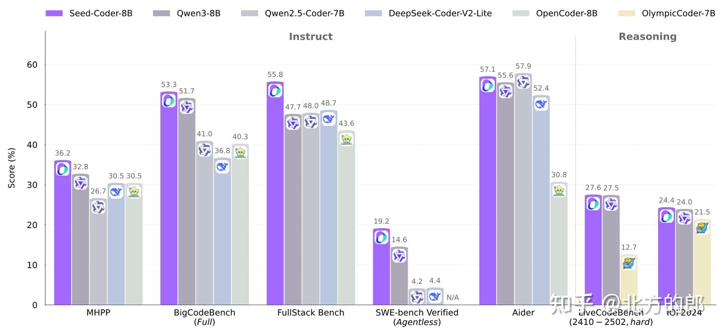 字节跳动发布seed-coder ：同阶SOTA，让代码模型为自己管理数据 - 知乎