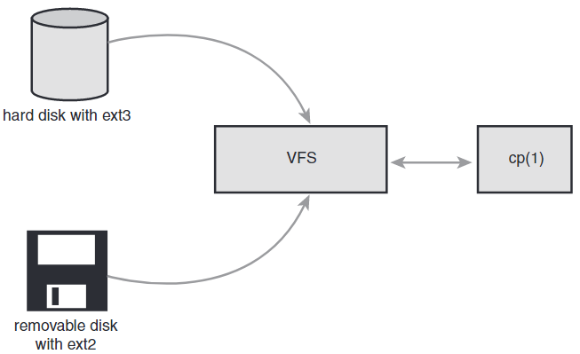 Linux中的VFS实现 [一] - 知乎