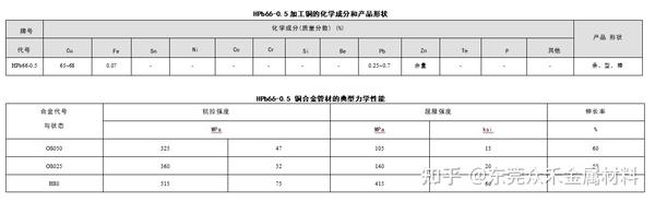 HPb66-0.5 低铅黄铜-化学成份/力学性能 - 知乎