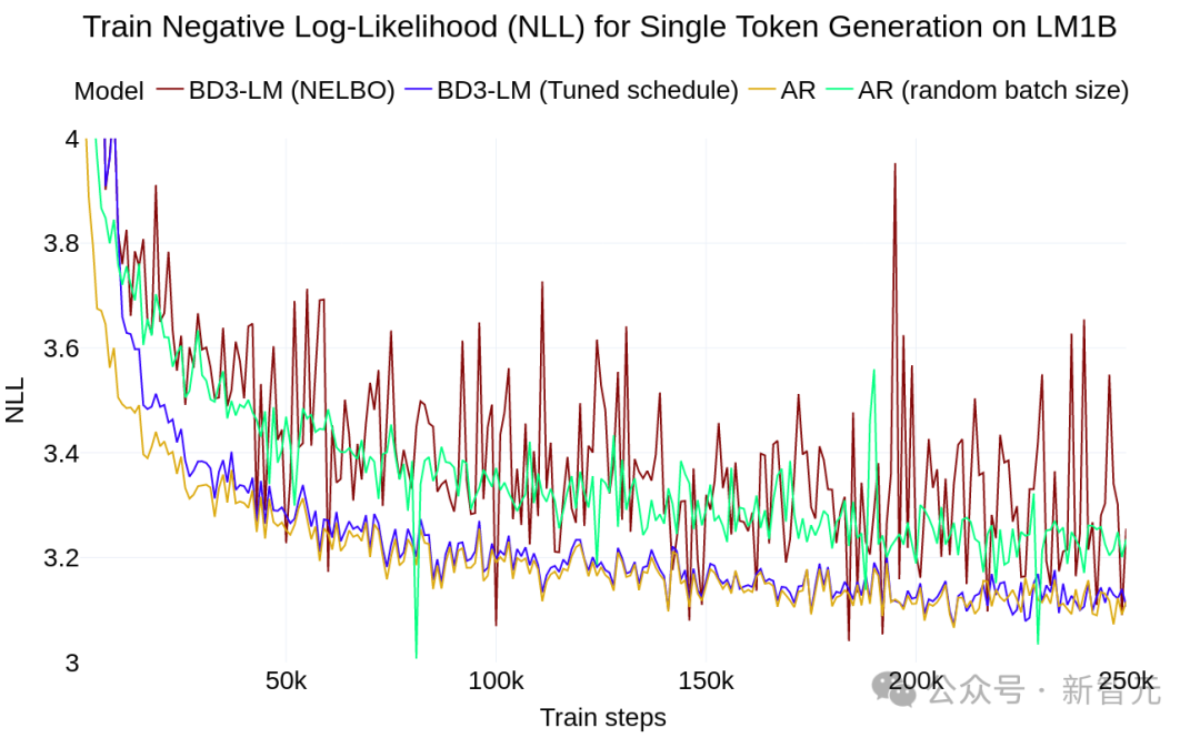 爆火Block Diffusion引发LLM架构变革？自回归+扩散模型完美结合 | ICLR 2025 - 知乎