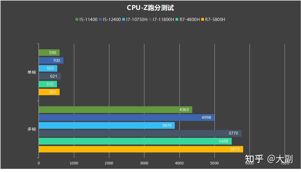 神舟ZX9-DA5 DP评测 全新12代英特尔桌面级I5-12400处理器 RTX3070显卡游戏本电脑 - 知乎