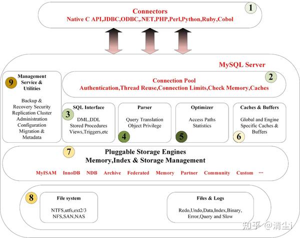 MySql架构详解 - 知乎