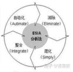 流程优化方法 - 知乎