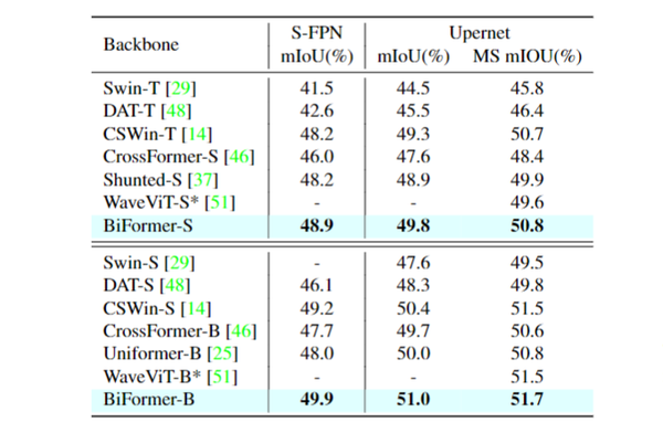BiFormer：Vision Transformer with Bi-Level Routing Attention - 知乎
