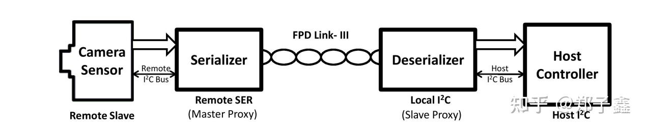 汽车数据传输总线方案简介：FPD-Link ， GMSL，APIX，ClocklessLink - 知乎