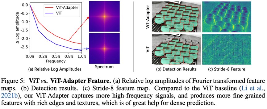 ICLR 2023 Spotlight | ViT-Adapter：针对原始ViT结构设计密集预测任务适配器 - 知乎