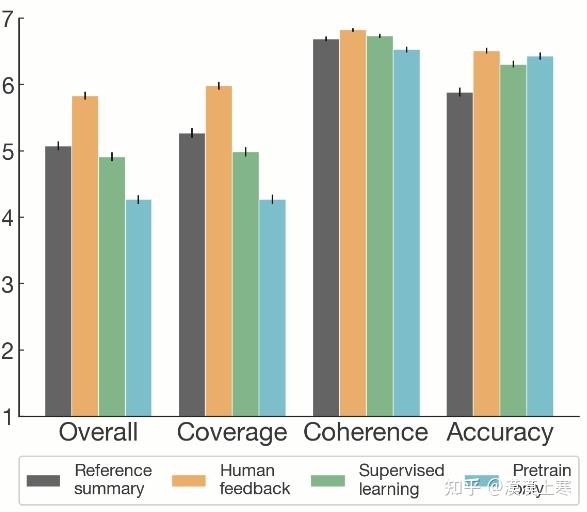 读论文：Learning to summarize from human feedback - 知乎