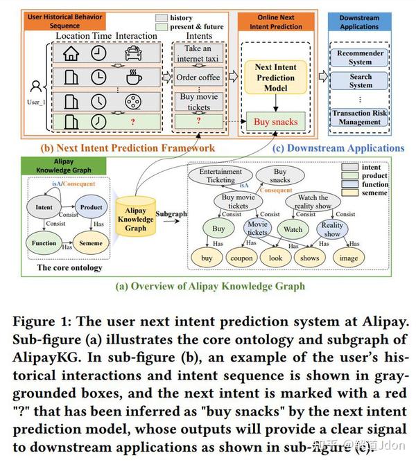 基于知识图谱预测支付宝用户意图的论文 - 知乎