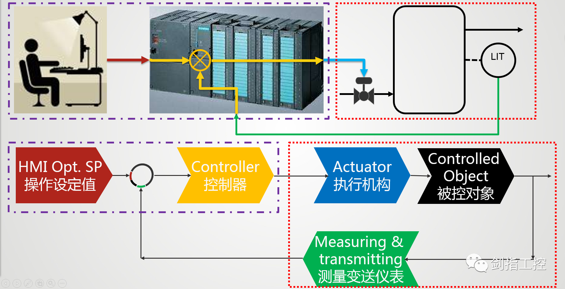 液位PID控制系统的PLC 与HMI仿真联调 - 知乎