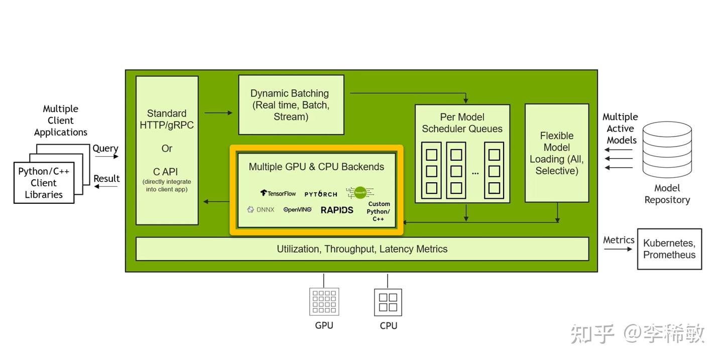 Triton 概念指南（Part 4）：如何加速深度学习模型？ - 知乎