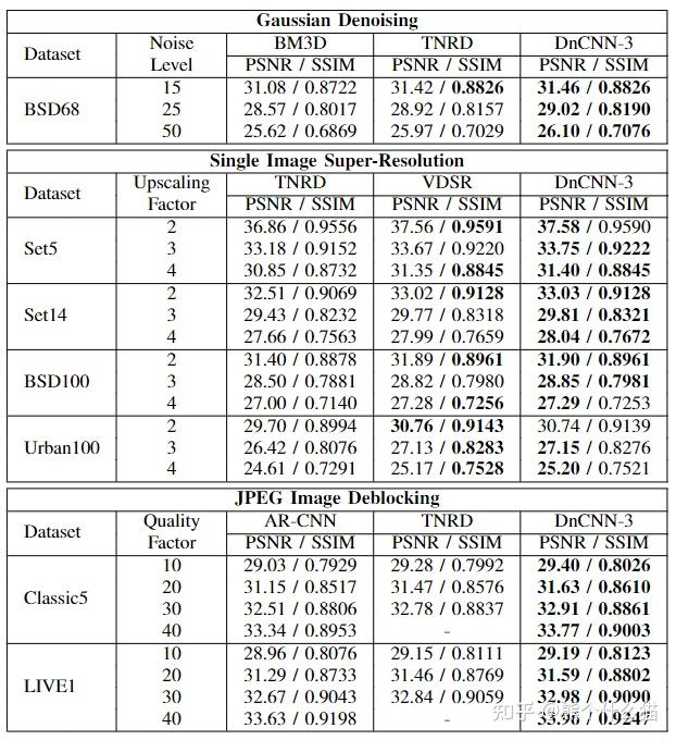 论文笔记---“DnCNN” - 知乎