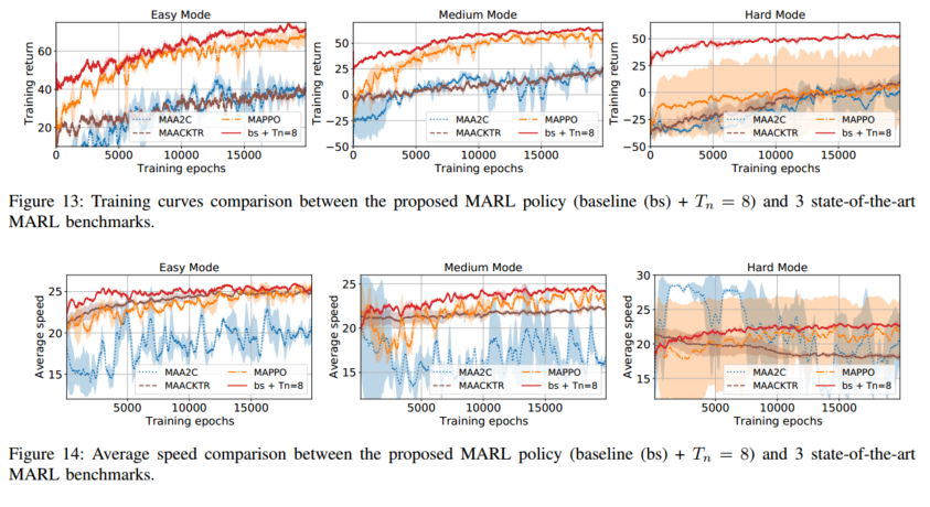 文献阅读：Deep Multi-agent Reinforcement Learning for Highway On-Ramp Merging in Mixed Traffic - 知乎
