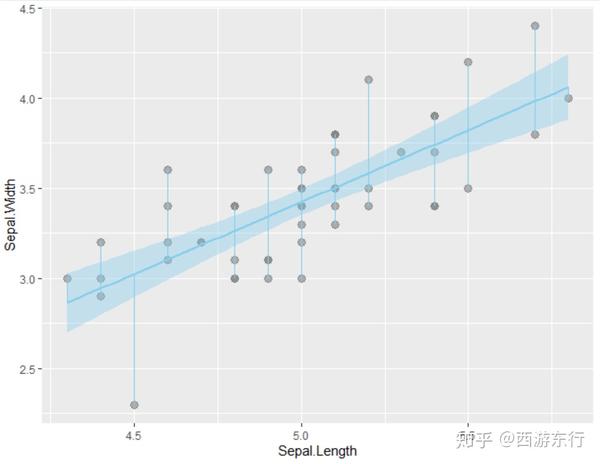 R-ggpmisc|回归曲线添加回归方程，R2，方差表，香不香？ - 知乎