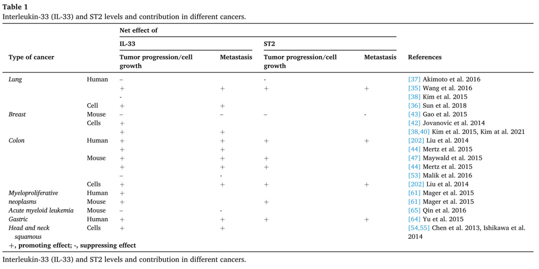 领异标心 | IL-33在癌症中的作用：最新进展和未来展望 - 知乎