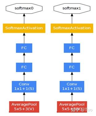 Inception V1,V2,V3,V4 模型总结 - 知乎