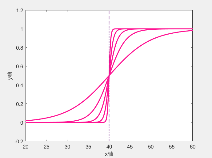 Sigmoid函数及变形用于两种测量结果的加权求和 - 知乎