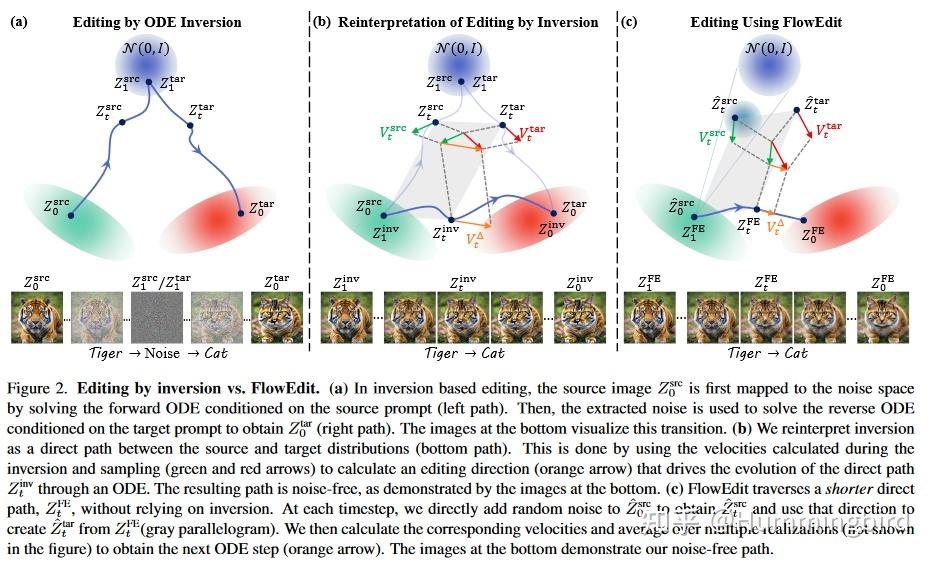 论文讲解（28）：FlowEdit: Inversion-Free Text-Based Editing Using Pre-Trained ...