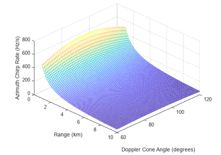 基于matlab设计x波段机载SAR系统 - 知乎