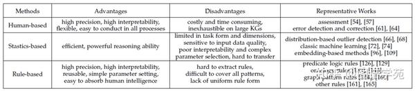 TKDE2022 | 知识图谱质量控制综述 - 知乎