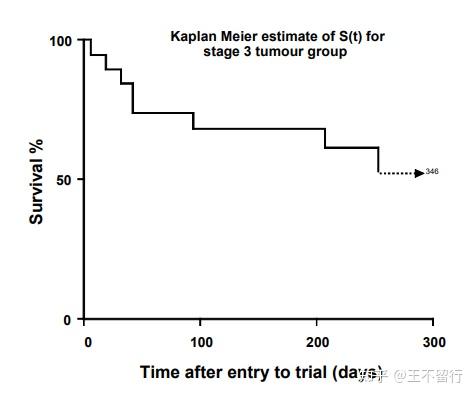 Kaplan-Meier生存曲线估计_km估计与校正-CSDN博客