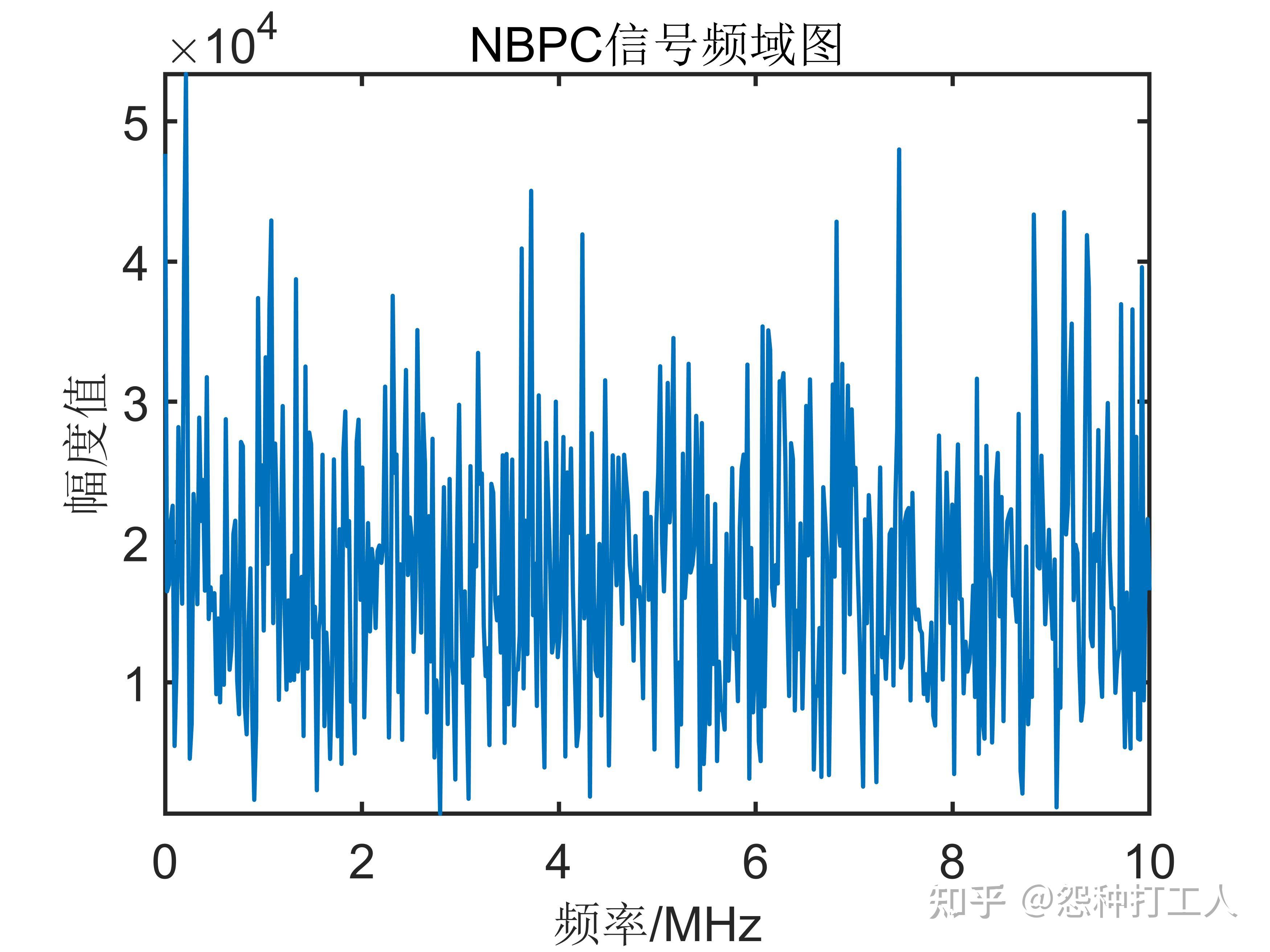 噪声-相位编码复合调制(NBPC)一体化信号模糊函数分析【附MATLAB代码】 - 知乎
