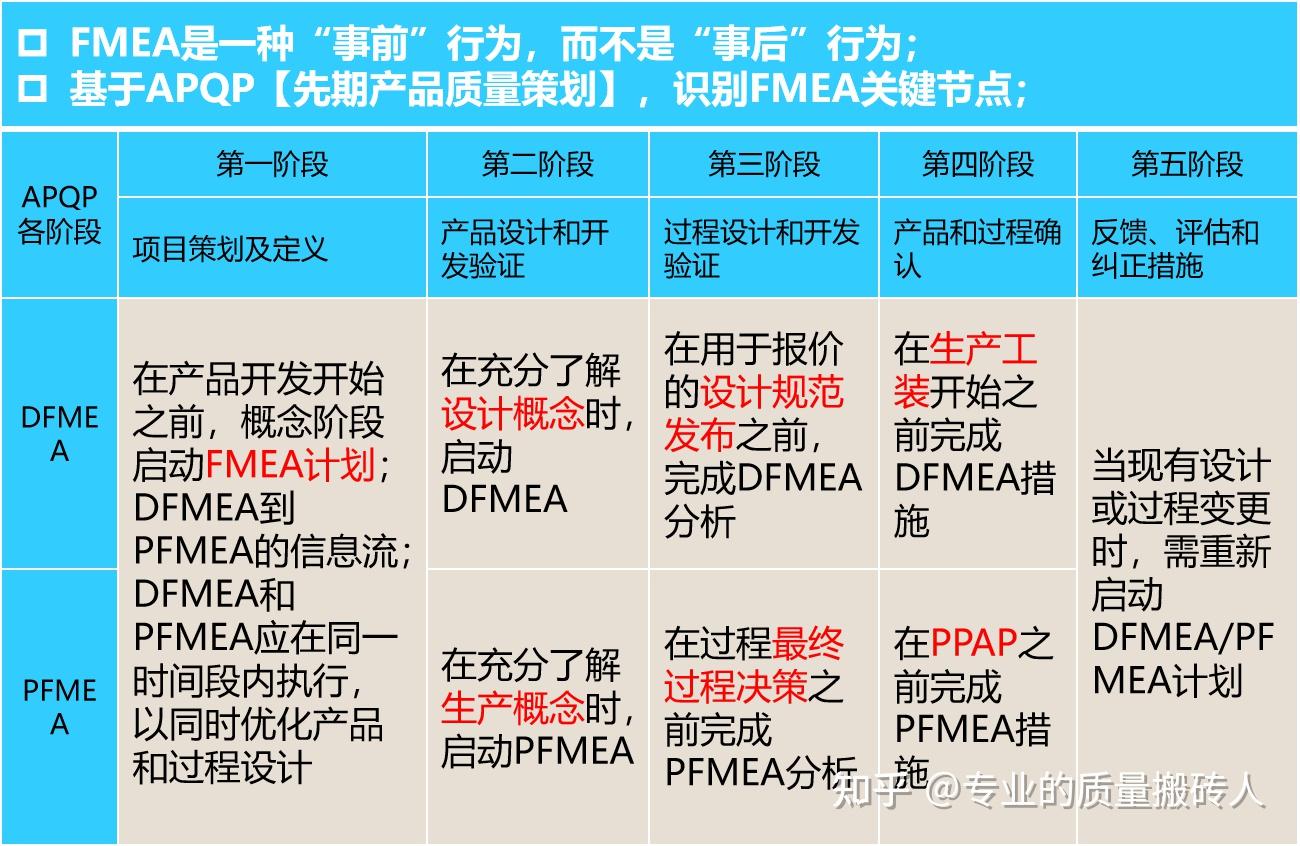 新版（第5版）FMEA解读 - 知乎