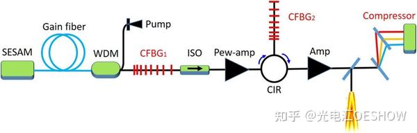 成果巡展丨深圳技术大学超快激光关键器件CFBG，突破关键技术瓶颈 - 知乎