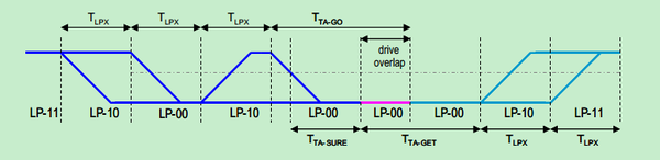 MIPI扫盲——D-PHY介绍（一） - 知乎
