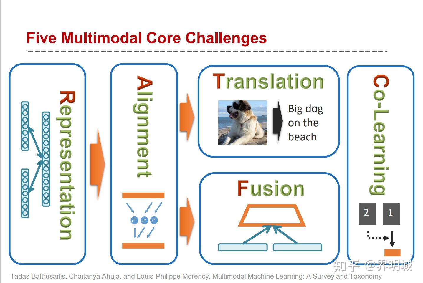 CMU11-777多模态机器学习-- Lecture 1.1: Course introduction - 知乎