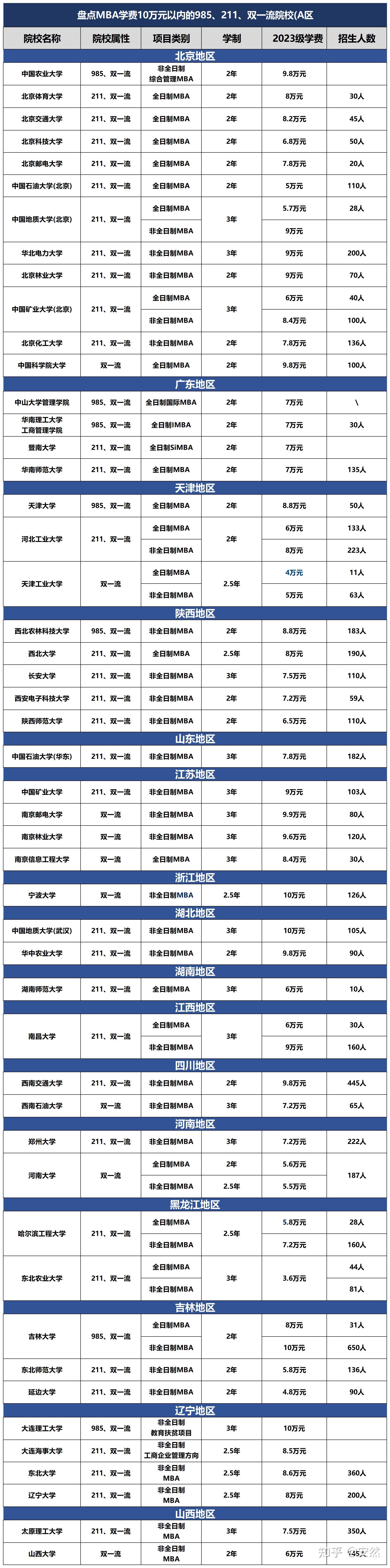 共58所！学费10万元以内的985、211、双一流MBA院校汇总 - 知乎