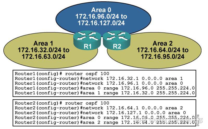 图解OSPF，看这70张图已经足够（二） - 知乎