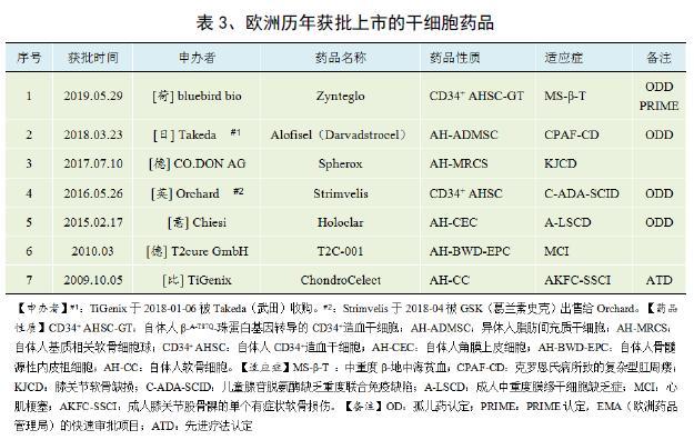 全球干细胞药物最新获批上市解读 - 知乎
